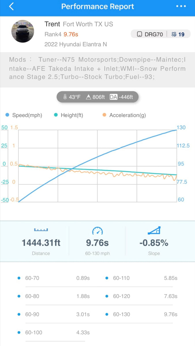 World Record 60-130MPH Run! – N75 MotorSports